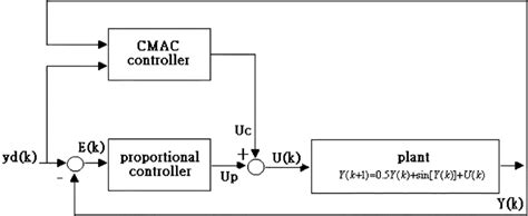 Cmac Online Learning Control Scheme Download Scientific Diagram