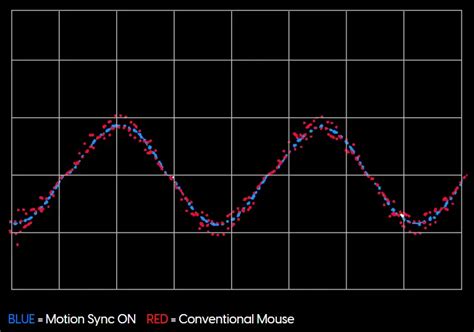 Should You Use Motion Sync On Your Gaming Mouse