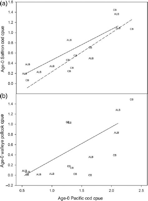 Interannual Regional Abundance Of Age 0 Pacific Cod Gadus