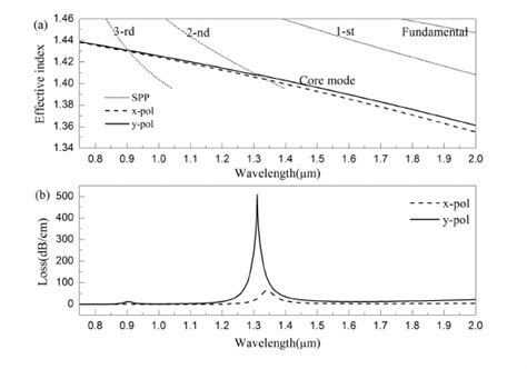The Dispersion Relation Of Spp Modes For Various Order And The Fiber