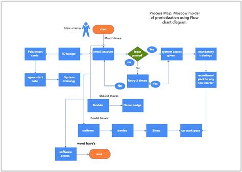 Process Flowchart Diagram Flow Chart Flowchart Diagram Process Map