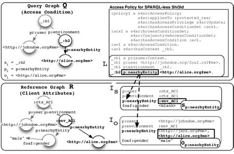 example of subgraph matching used in the sparql less shi3ld ldp