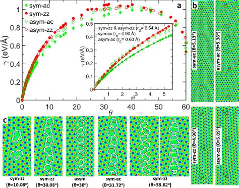 Figure 2 From Grain Boundary Structures And Collective Dynamics Of