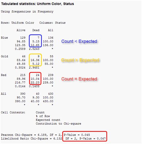 Chi Square Test Minitab Riomasa