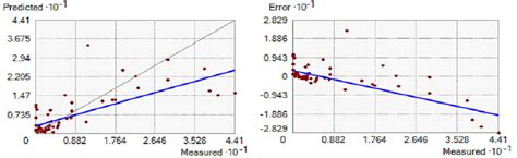 The Error Chart And Prediction For The Radial Basis Function Model