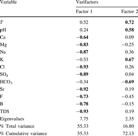 Loading For Varimax Rotated Factor Matrix Of Two Factors Explaining