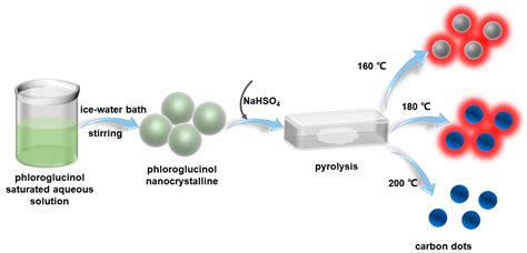 Synthesis Of Multicolor Carbon Dots Catalyzed By Inorganic Salts With