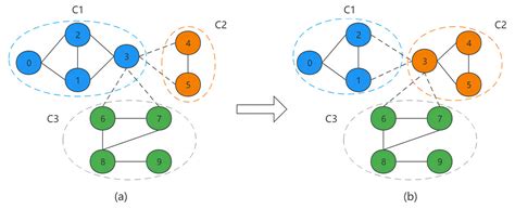 improving temporal smoothness and snapshot quality in dynamic network