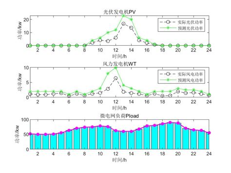 nsga iii求解微电网多目标优化调度（matlab） nsga3 csdn博客