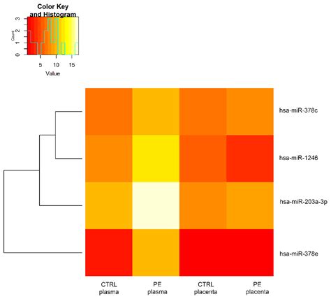 Genes Free Full Text Integrated Bioinformatics Analysis Reveals