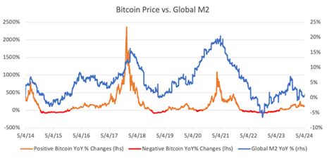 Bitcoin A Global Liquidity Barometer Lyn Alden