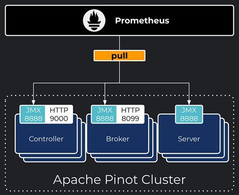 Monitoring Apache Pinot With Jmx Prometheus And Grafana Apache Pinot™