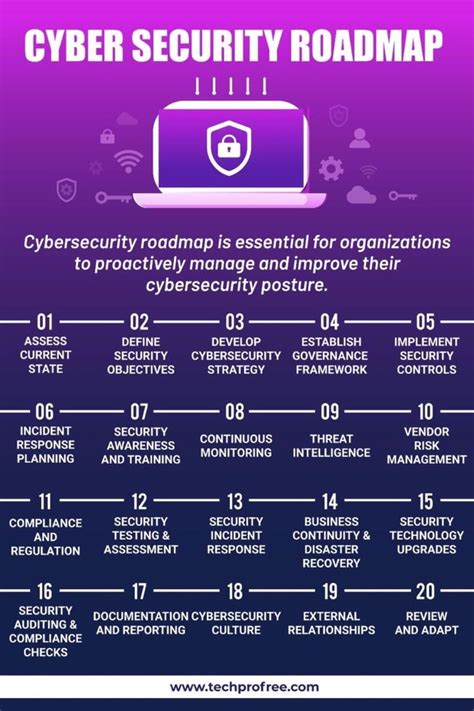 Bridgeflair Llc On Linkedin Cybersecurity Cybersecurityroadmap Infosec Securityandrisk