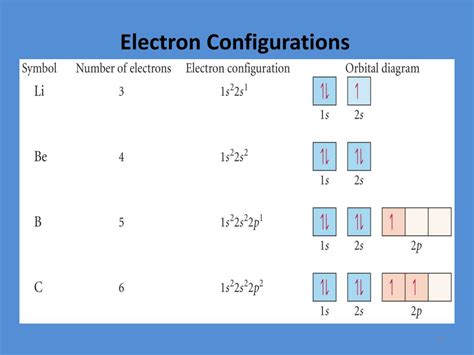 Ppt Chapter 8 Periodic Properties And Electron Configurations Bushra