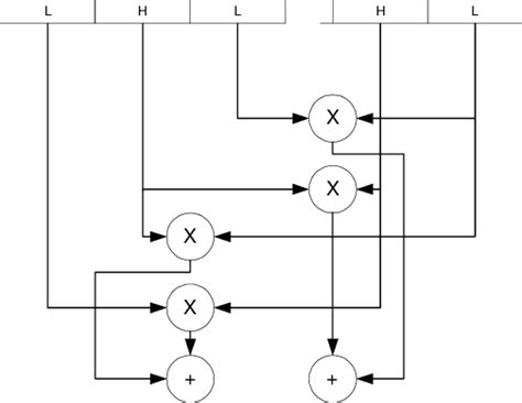 Using Word Access For Short Data Memory Bank Conflict Resulting In