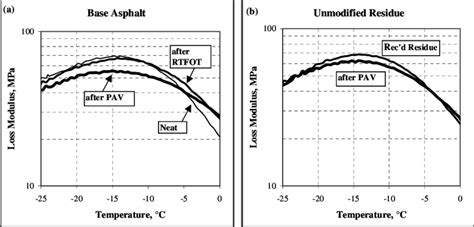 A Measured Loss Modulus G Vs Temperature Of The Base Pg 58 28