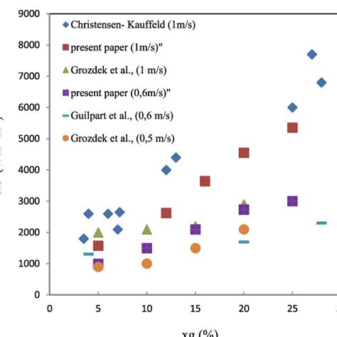Comparison Of Experimental Values Of Heat Transfer Coefficients Versus