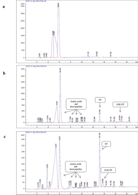 Hplc Analysis Of A Acidic Buffer Only Background B G0k Fp And