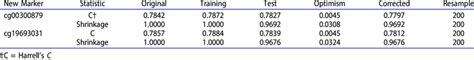 Internal Validation Bootstrap Results Download Scientific Diagram
