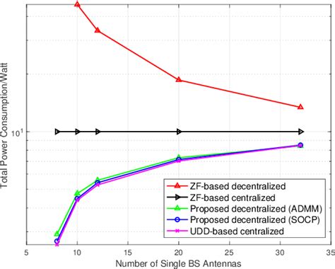 Figure 3 From Decentralizing Coherent Joint Transmission Precoding Via