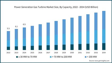 Power Generation Gas Turbine Market Share Outlook 2025 2034