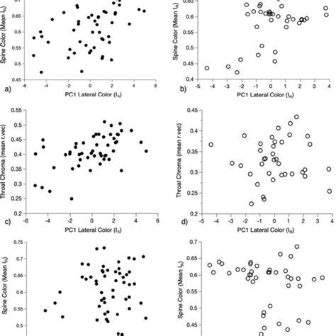 Patterns Of Color Change For Each Of The Three Color Regions Across Download Scientific Diagram