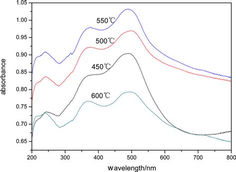 Uvvis Diffuse Reflectance Spectra Of The Prepared Samples Bife