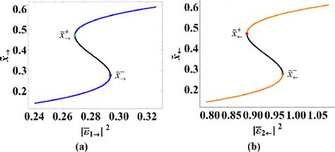 Figure 2 From Kerr Nonlinearity Induced Nonreciprocity In Dissipatively