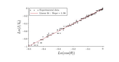 Logarithmic Plot Of The Normalized Intensity Of Light As A Function Of Download Scientific
