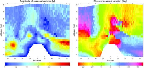 Altitude Latitude Cross Sections Of Amplitudes Left And Phases Download Scientific Diagram