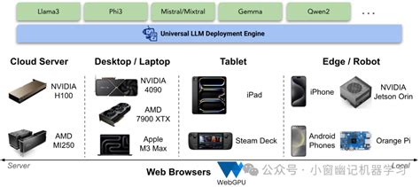 Llm端侧部署系列 陈天奇mlc Llm重磅升级:基于机器学习编译的通用llm部署引擎llm Mlc格式 Csdn博客 Llm端侧部署系列 陈天奇mlc Llm重磅升级:基于机器学习编译的通用llm部署引擎llm Mlc格式 Csdn博客