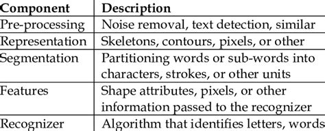 Components Of Handwriting Recognition Framework Download Table