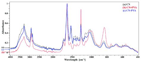 ftir atr spectra for three samples subjected to artificial aging