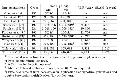 Figure 1 From Vlsi Implementation Of Double Base Scalar Multiplication On A Twisted Edwards