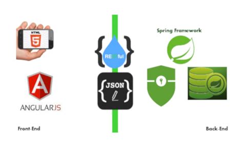 Do Spring Boot Thymeleaf H2 Mysql Angular Applications