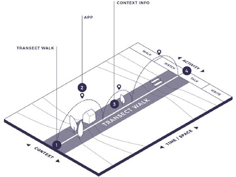 Transect Walk Methodological Mapping Relations Between Situation Download Scientific Diagram