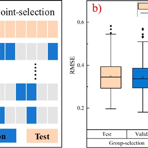 A Two Different Data Splitting Approaches In Which Each Small