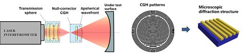 Computer Generated Holograms Cghs For Optical Testing Ray Matrix Technology Co Ltd