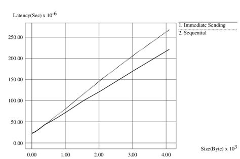 latency pm latency for an 8 byte message is about 24 micro seconds as