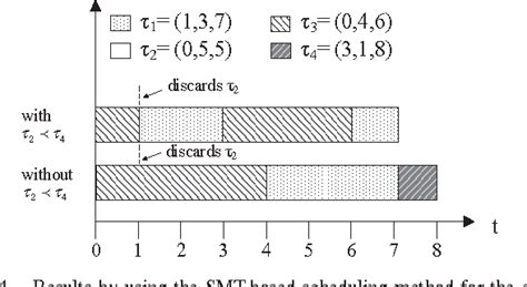 Figure 2 From Scheduling Overload For Real Time Systems Using Smt Solver Semantic Scholar