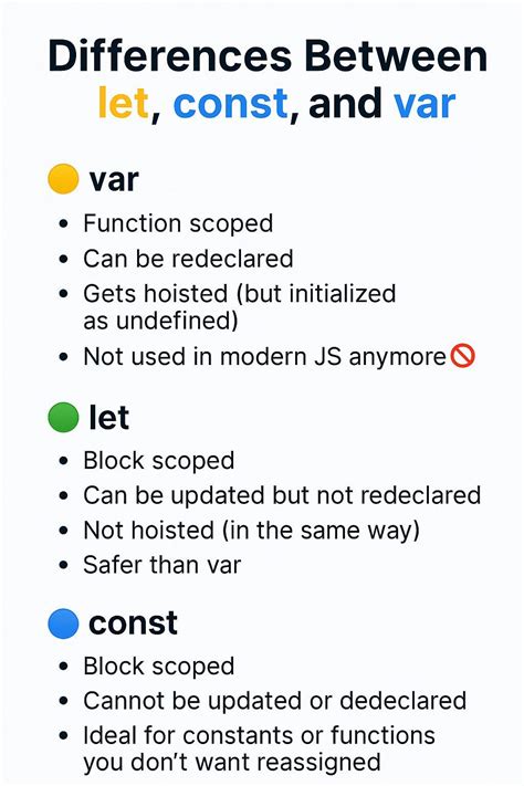 javascript let const var explained wael manai posted on the topic