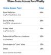 Data For A Difference Youth And Pornography A Growing Crisis