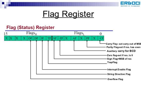 Assembly Language Programmingunit 4