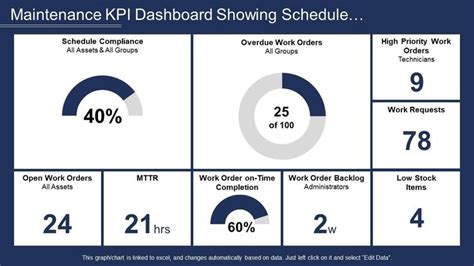 Maintenance KPI Dashboard Schedule Compliance MTTR