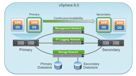 What Is Vmware Fault Tolerance Mastering Vmware