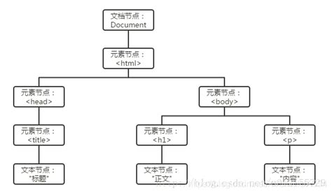 Js和dom之间的关系dom与js的联系 Csdn博客