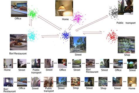The Assumption Underlying Our Learning Approach Is That Image Sequences Download Scientific