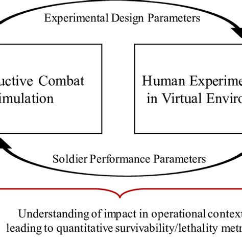 Relationship Between Human Experimentation And Constructive Simulation Download Scientific Diagram