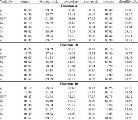 forecast error variance decomposition download table