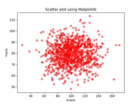 John Mfuta On Linkedin Mastering Matplotlib A Beginners Guide To Data Visualization